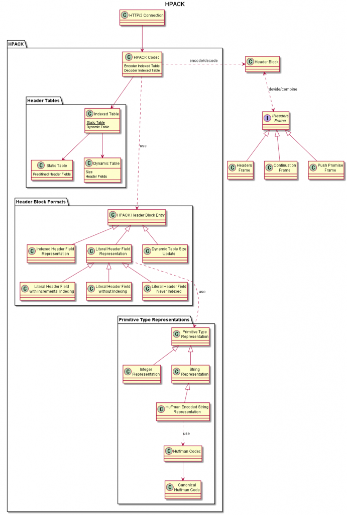 HPACK 理解メモ – CAT EARS